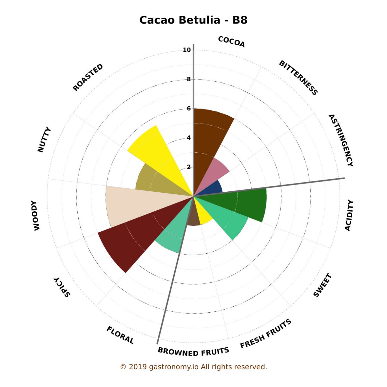 Our Fine Flavour Cacao. Organic Single Variety Criollo Cacao.