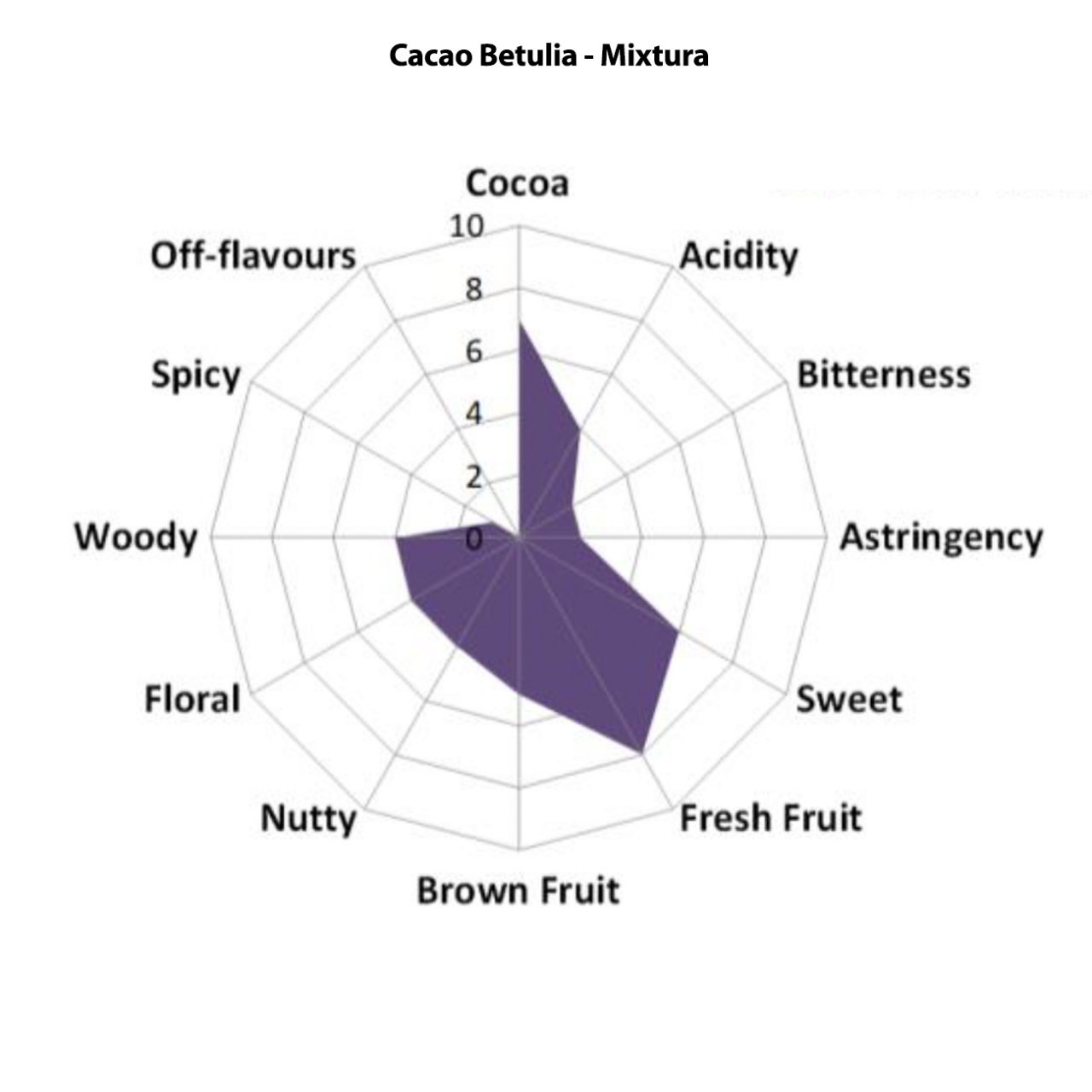 Our Fine Flavour Cacao. Organic Single Variety Criollo Cacao.